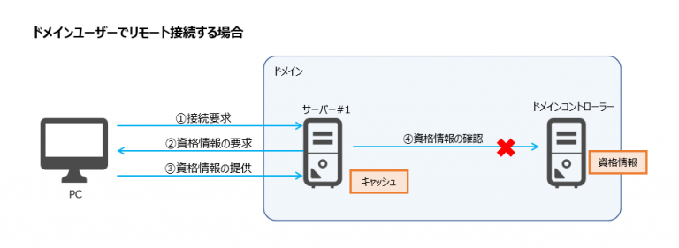 ドメイン環境下のRDPネットワークレベル認証を理解する | Windows 実践ガイド