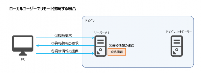 ドメイン環境下のRDPネットワークレベル認証を理解する | Windows 実践ガイド
